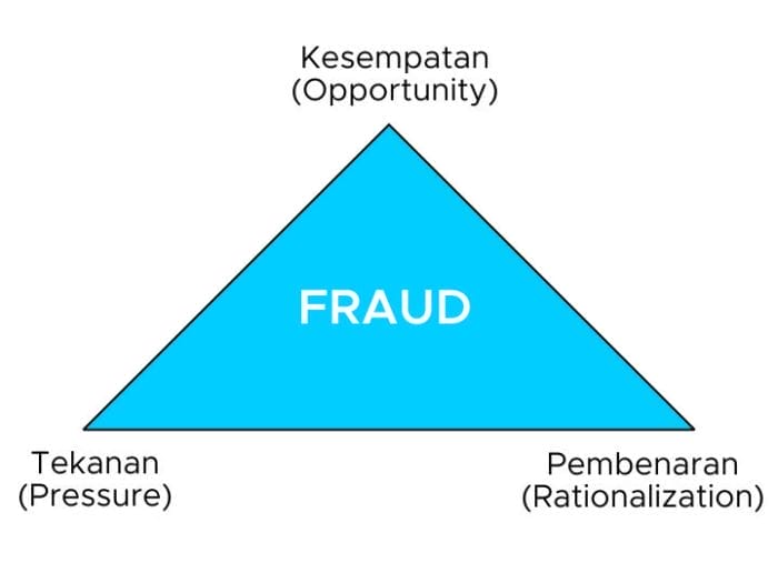 Unsur Segitiga Kecurangan: Memahami Akar Masalah Korupsi - PULUNG.NET