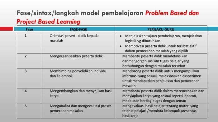 Model Pembelajaran Pjbl: Pendekatan Inovatif Untuk Pendidikan Yang Efektif - PULUNG.NET