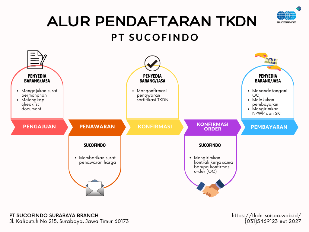 Cara Mengurus TKDN: Panduan Komprehensif Untuk Tingkatkan Konten Lokal ...
